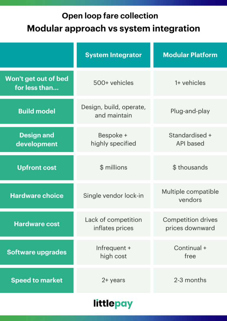 Open Loop Fare Collection Modular Vs System Integration