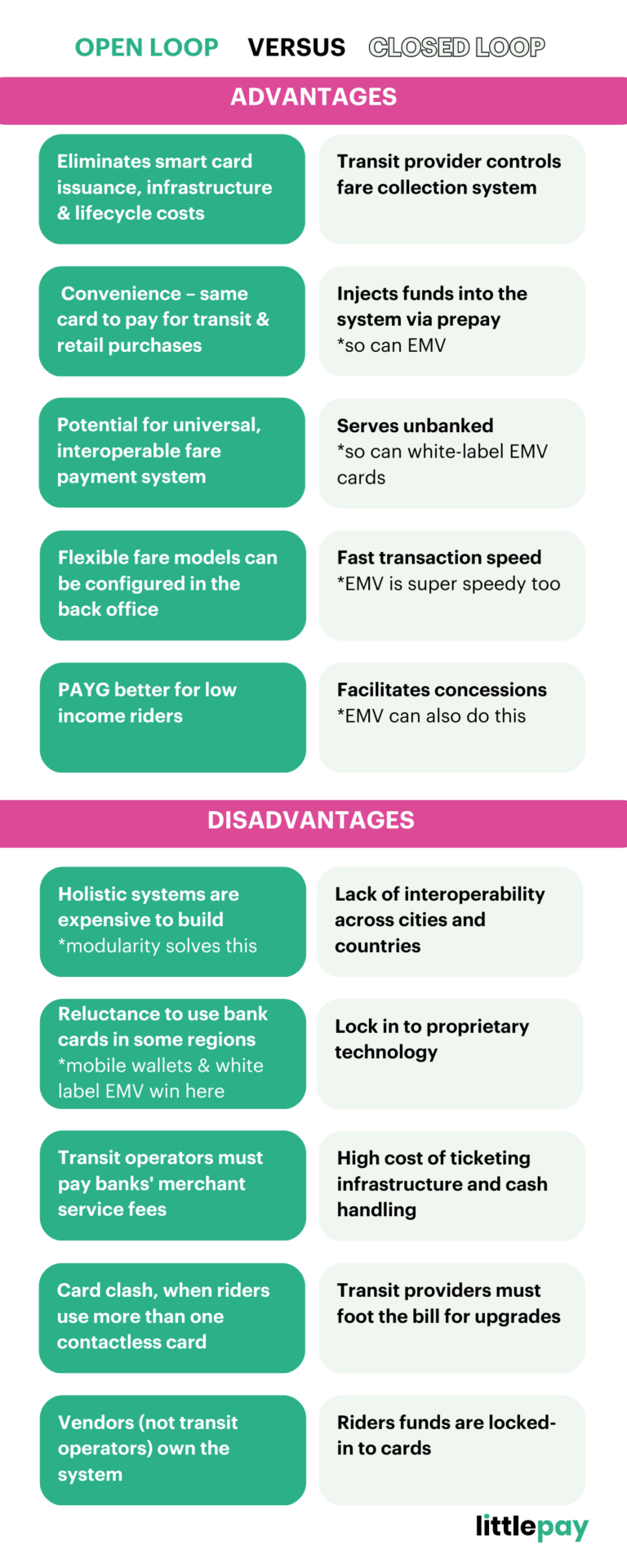 Closed Loop Vs Open Loop System for Fare Collection