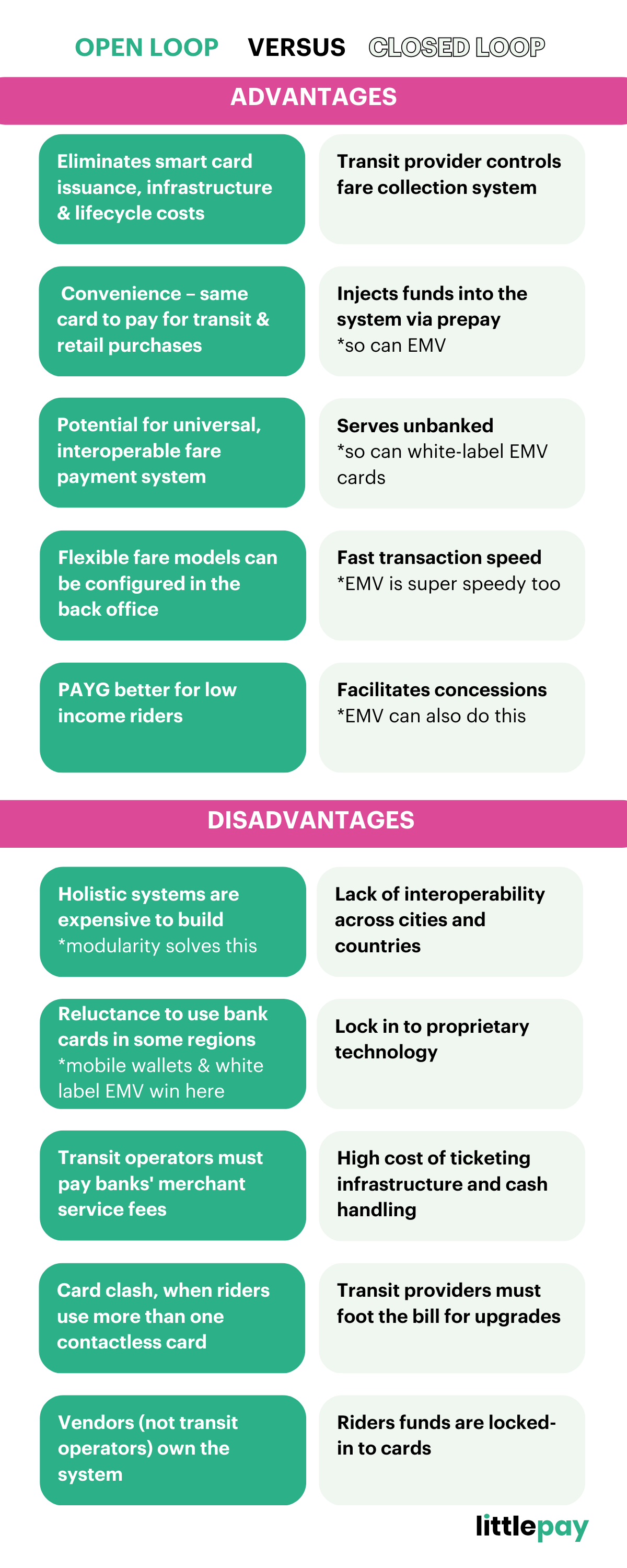 Closed Loop Vs Open Loop System for Fare Collection